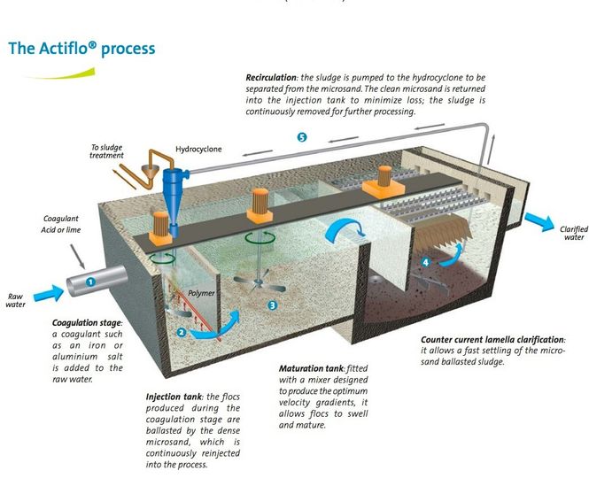 Actiflo™ - high-performance clarifier for water treatment | Veolia ...