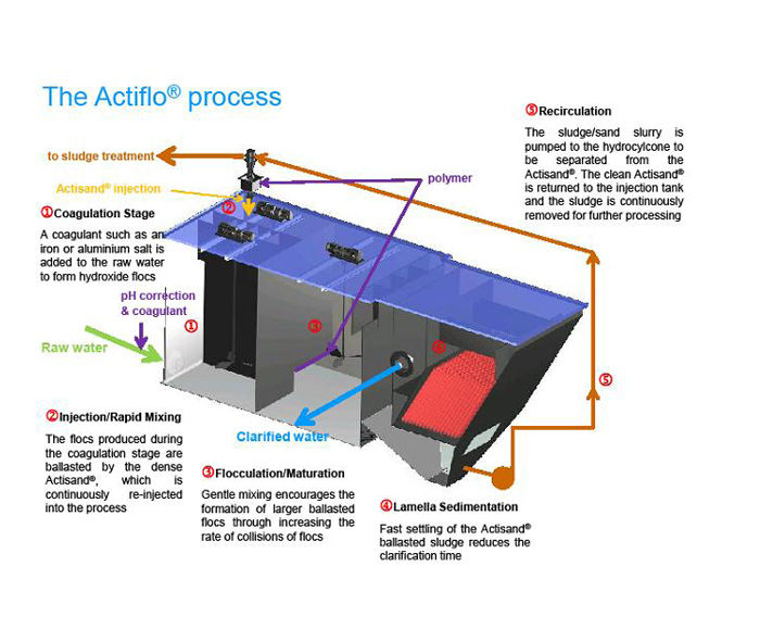 Actiflo high rate clarifiers boost drinking water output | Veolia Water ...