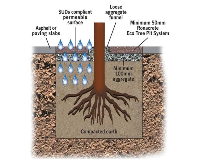 RonaDeck Eco Tree Pit surfacing | Ronacrete