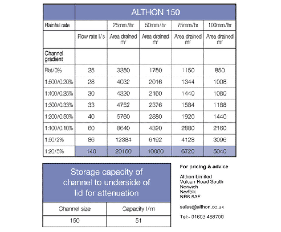 Althon CH 150 high-capacity GRC drainage channel 51 l/m | Images