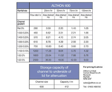 D400 drainage channels | EXTERNAL WORKS