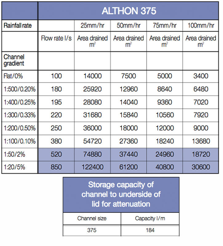 Althon CH 375 - high-capacity precast GRC drainage channel 184 l/m | Images