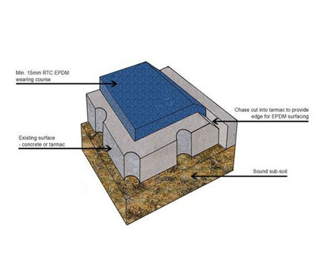 Everything you need to know about wet pour sub-bases | RTC Safety ...