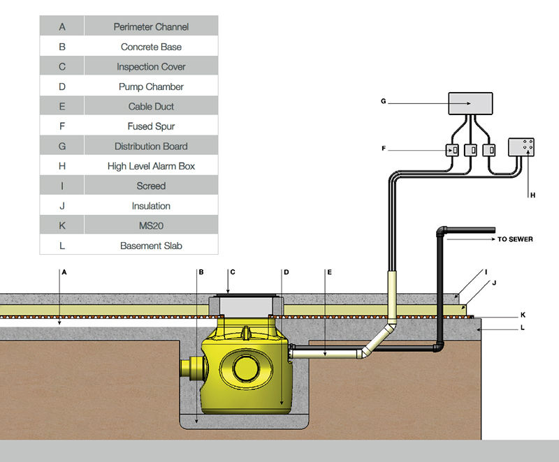 Dual V3 sump pump station | Delta Membrane Systems | ESI Building Services