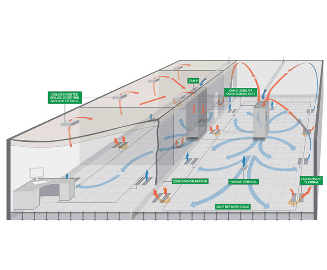 CAM-V zonal underfloor air conditioning system | AET Flexible Space