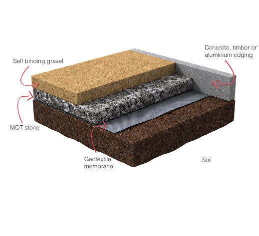 Self-binding gravel surfaces for driveways and footpaths | Images