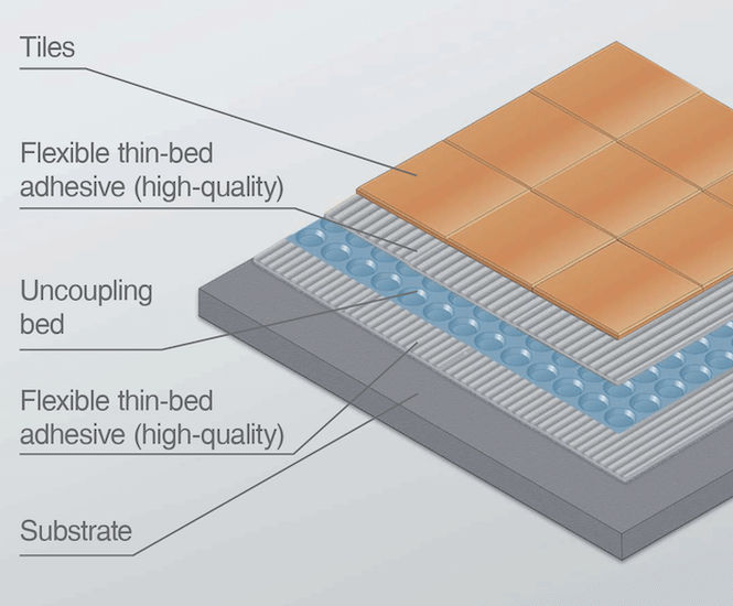 DampSafe 603 Tile D-Mat, 3mm decoupling mat for tiling | Newton ...