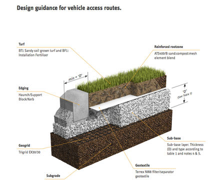 Advanced Turf® - grass rootzone reinforcing system | ABG