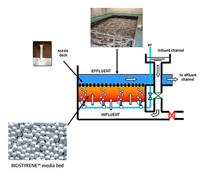 Biostyr™ compact biofilter for wastewater treatment | Images